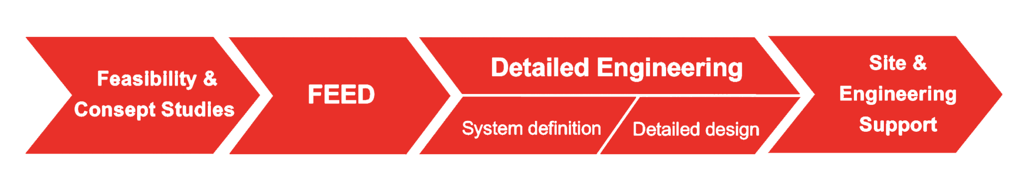 Engineering & Project Execution – Nymo